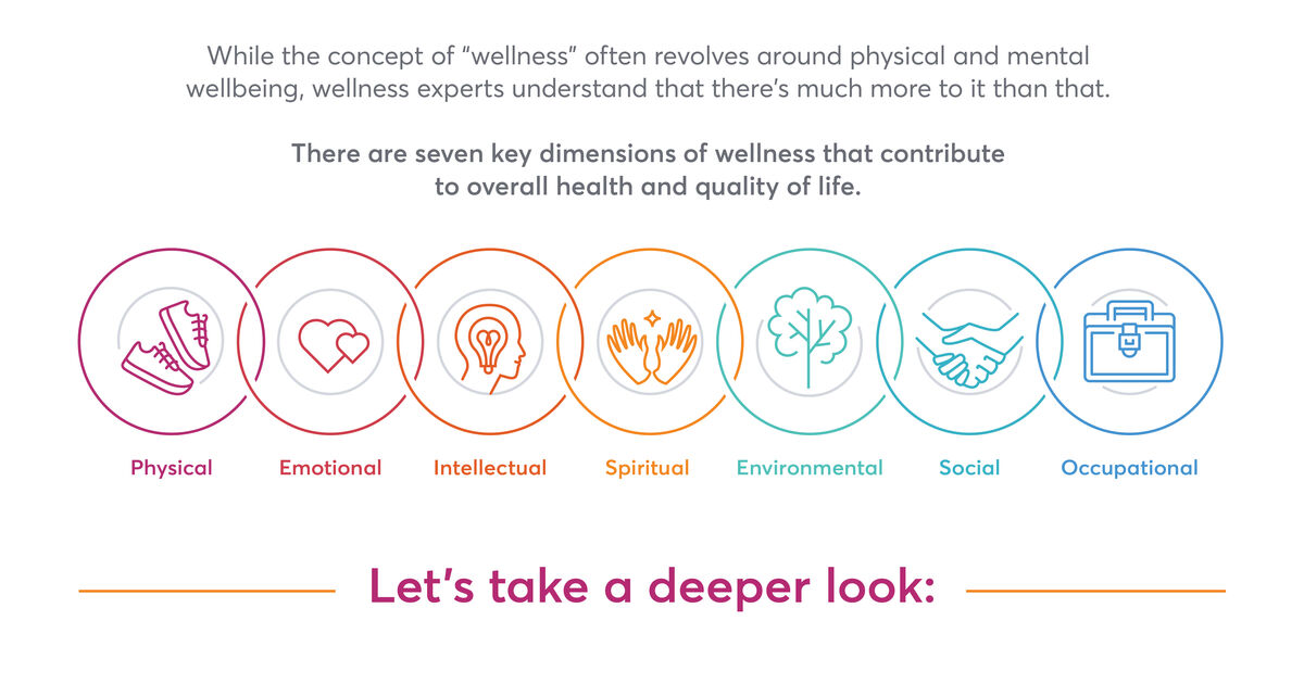 The 7 Dimensions of Wellness | Mindbody